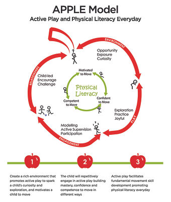 APPLE Model | Early Years Physical Literacy